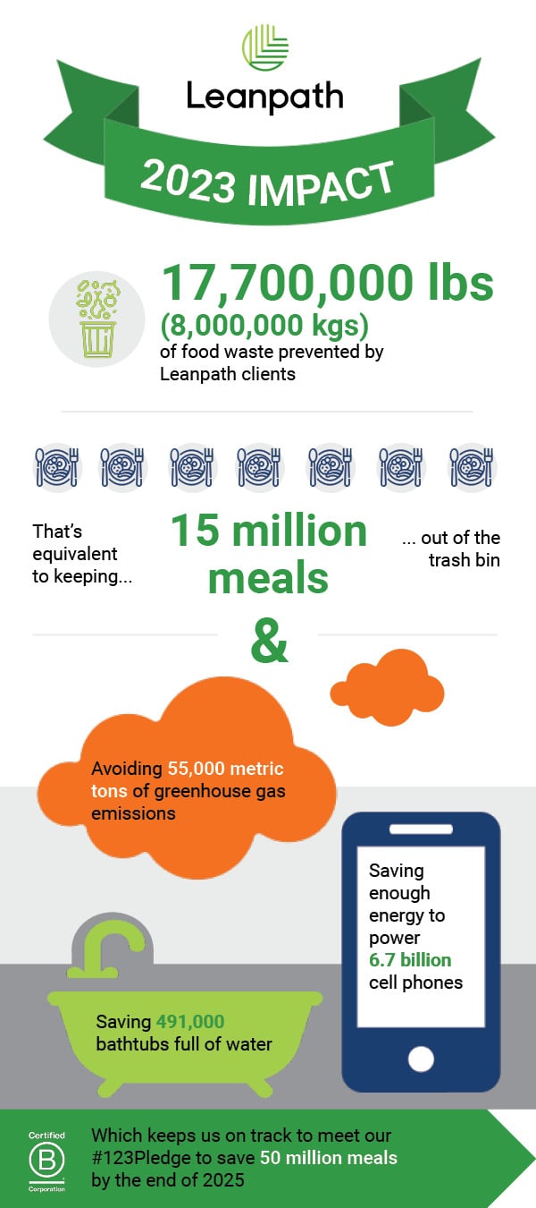 Leanpath clients rack up big food waste prevention in 2023