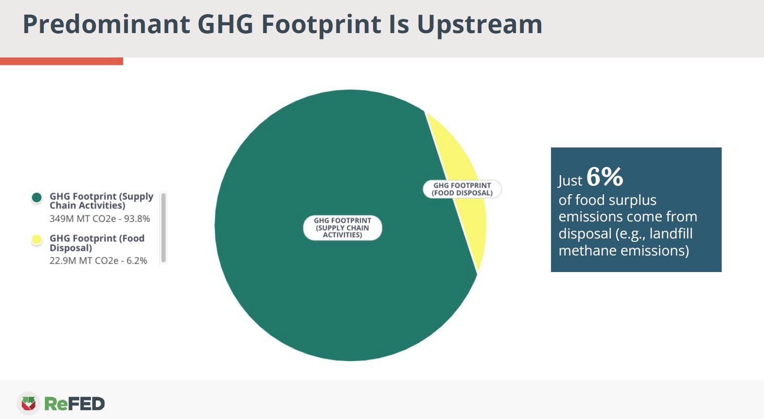 Latest ReFED release reveals importance of prioritizing prevention