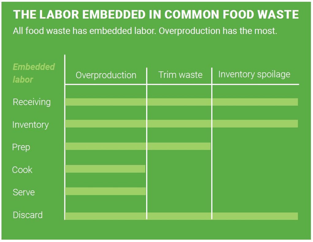 When food is wasted, labor is wasted - Prevent Food Waste
