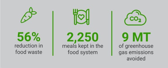 Preventing food waste in senior dining, a case study