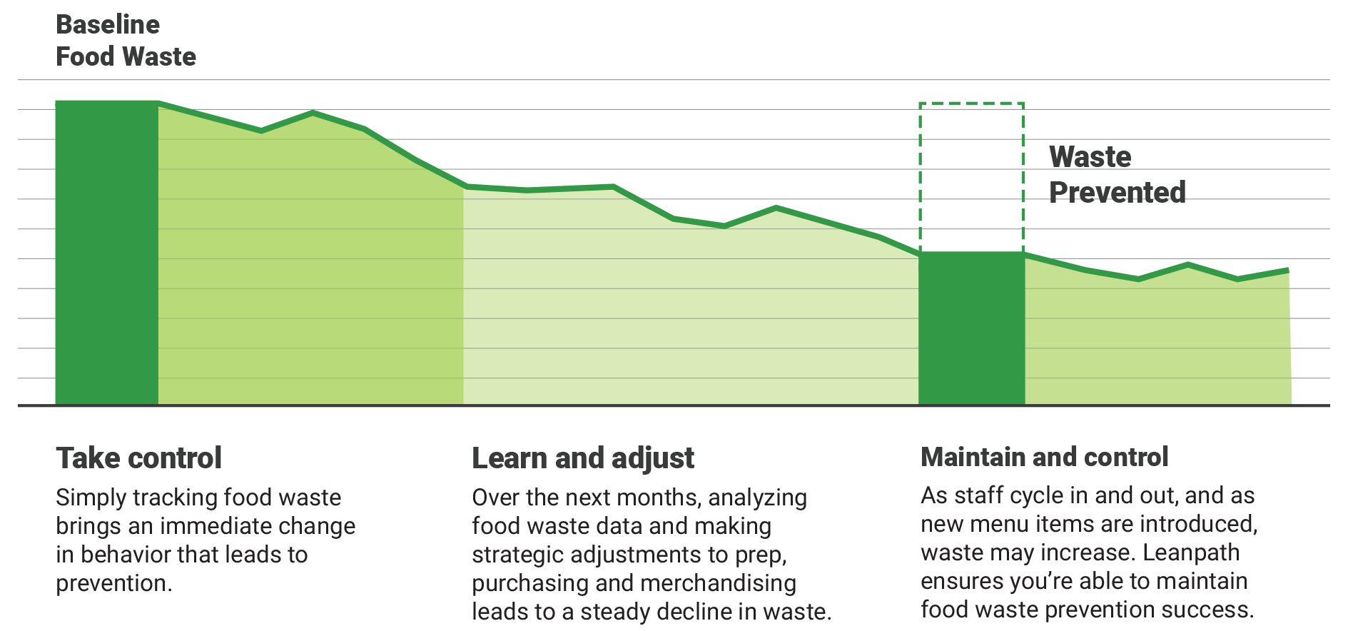 Visualizing Food Waste Prevention
